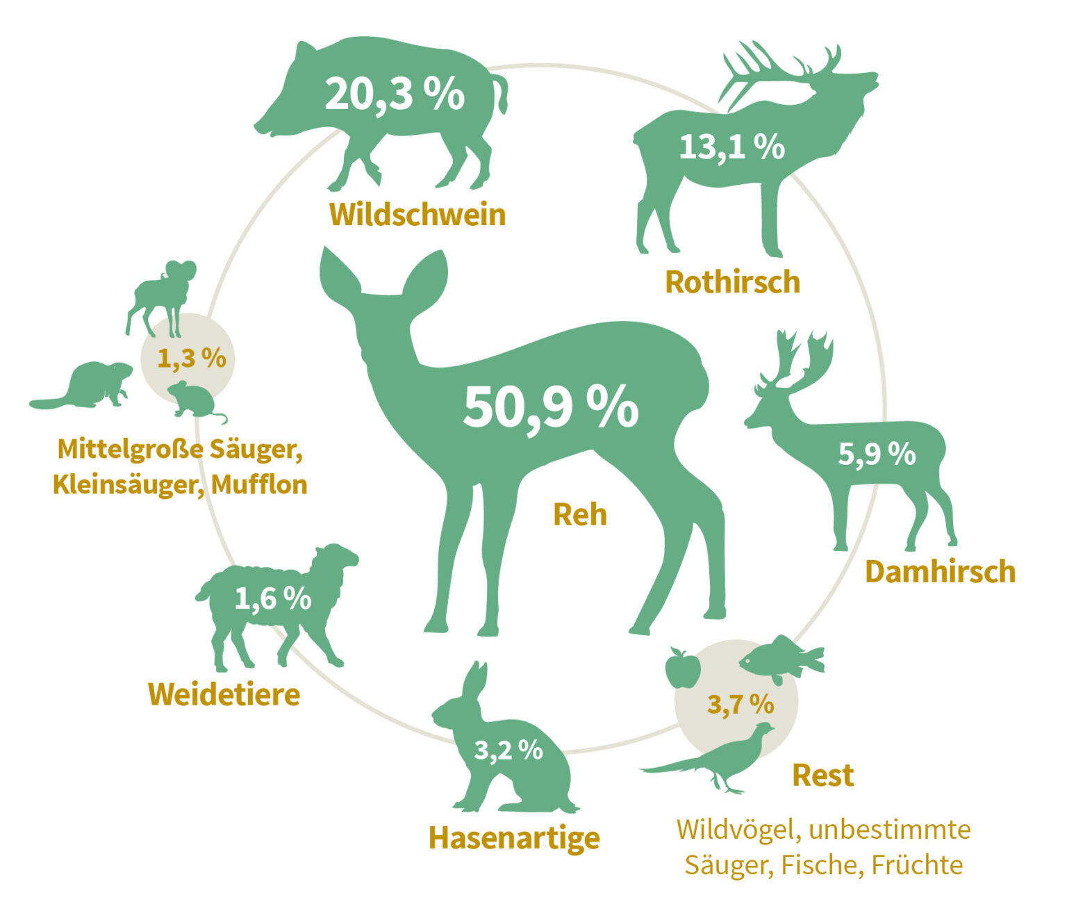 Nahrung des Wolfes – NABU Landesfachausschuss Wolf in NRW